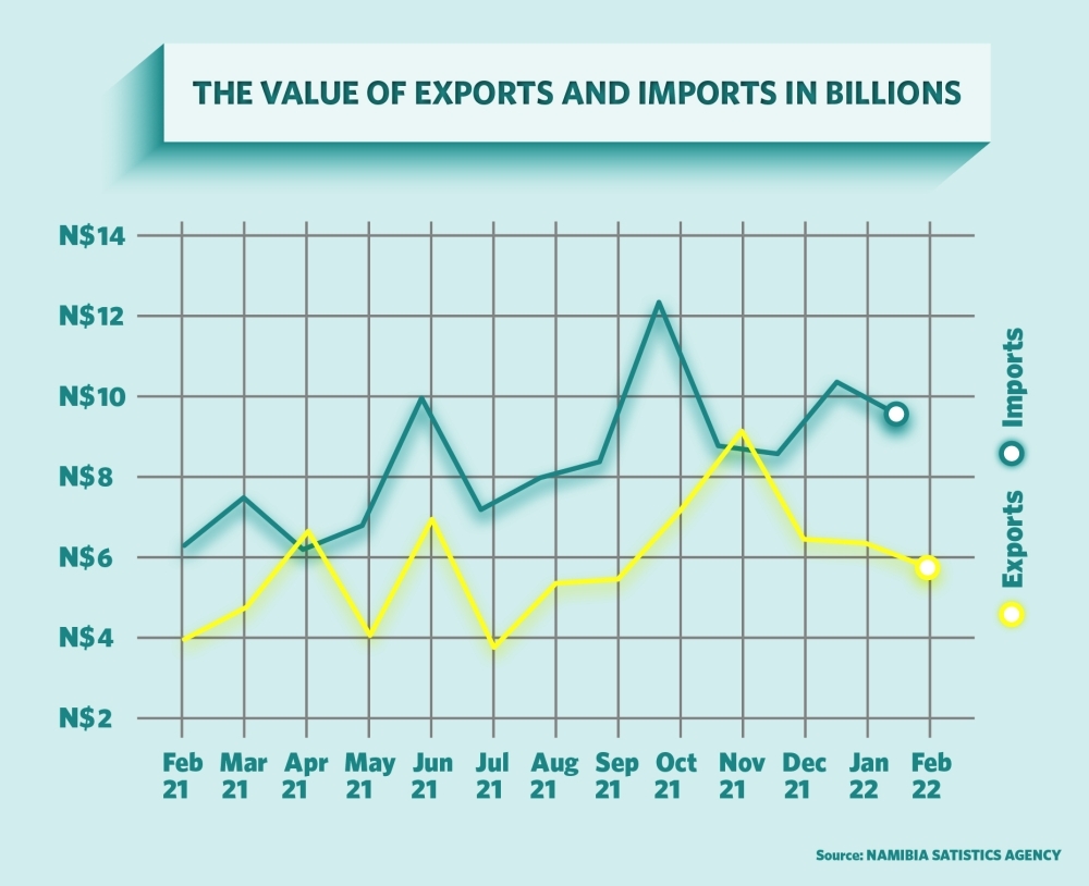 High inflation to make imports expensive - Namibian Sun