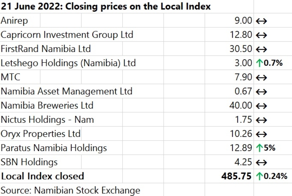 Today on the Namibian Stock Exchange: 21 June 2022 - Namibian Sun