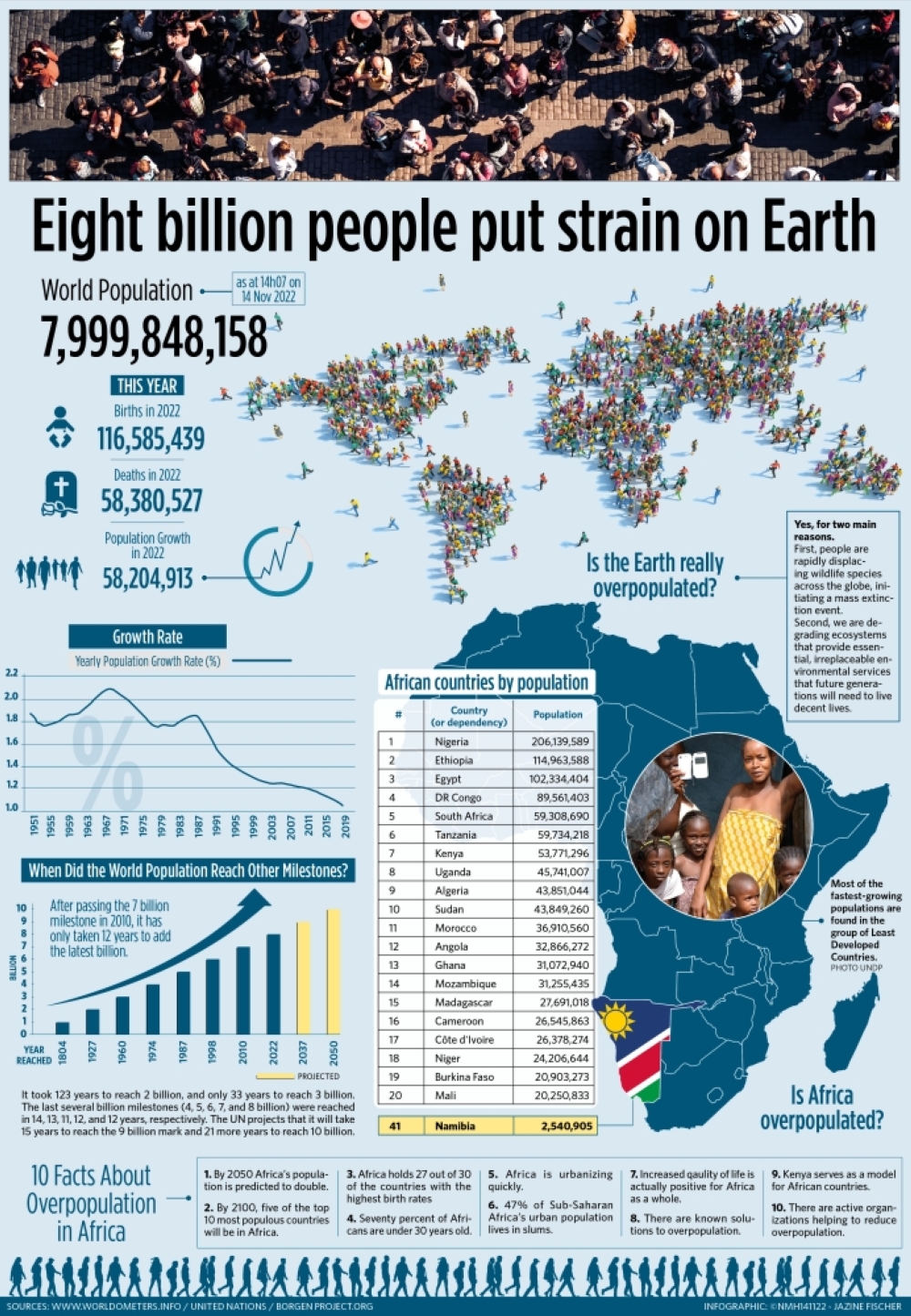 World population reaches 8 billion - Namibian Sun
